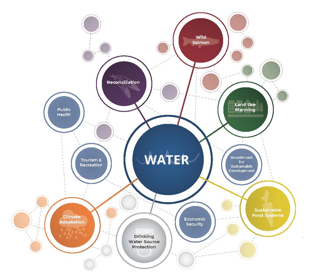 Watershed Security in B.C. - POLIS Water Sustainability Project