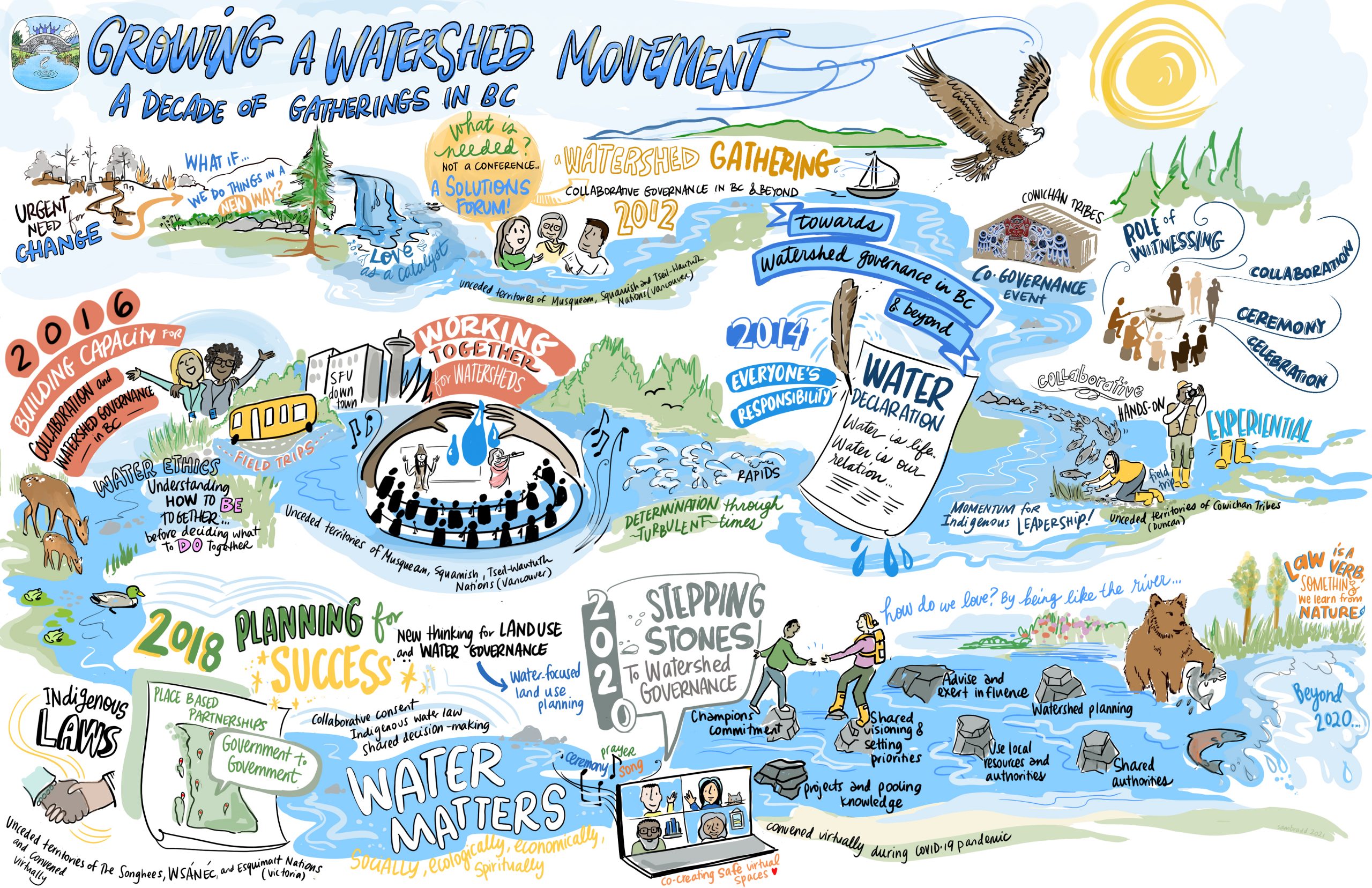 Growing a Watershed Movement: A Decade of Gatherings - POLIS Water ...